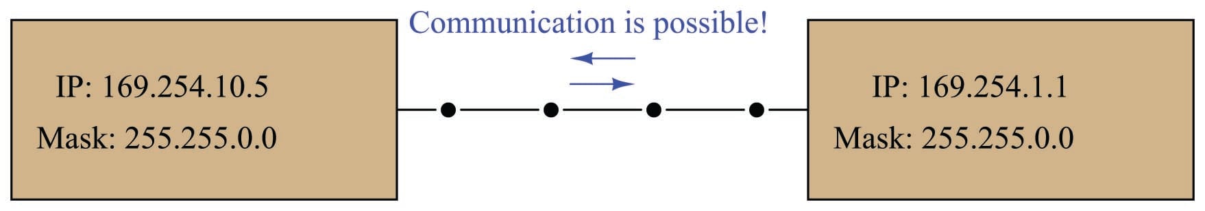 What is Internet Protocol (IP)? | Digital Data Acquisition and Networks ...