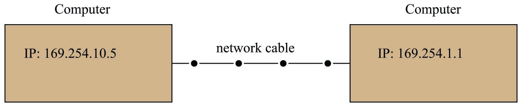 What is Internet Protocol (IP)? | Digital Data Acquisition and Networks ...