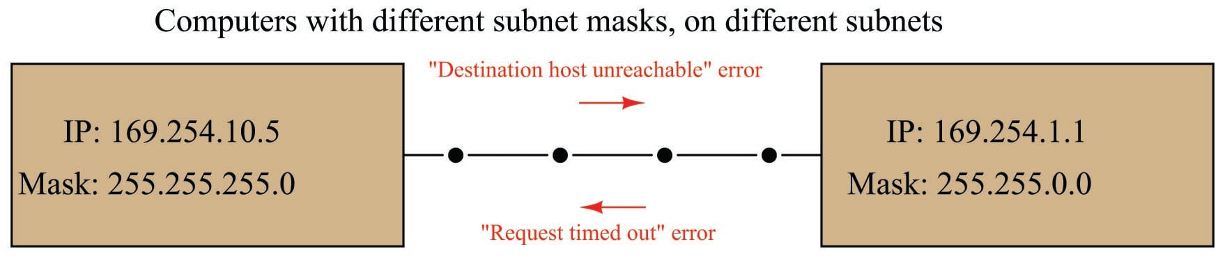 What is Internet Protocol (IP)? | Digital Data Acquisition and Networks ...