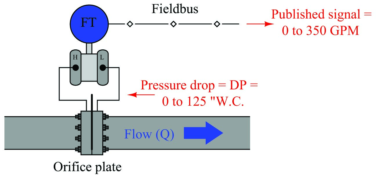 FOUNDATION Fieldbus H1 Protocol Device Configuration and Commissioning | Basics of FOUNDATION ...