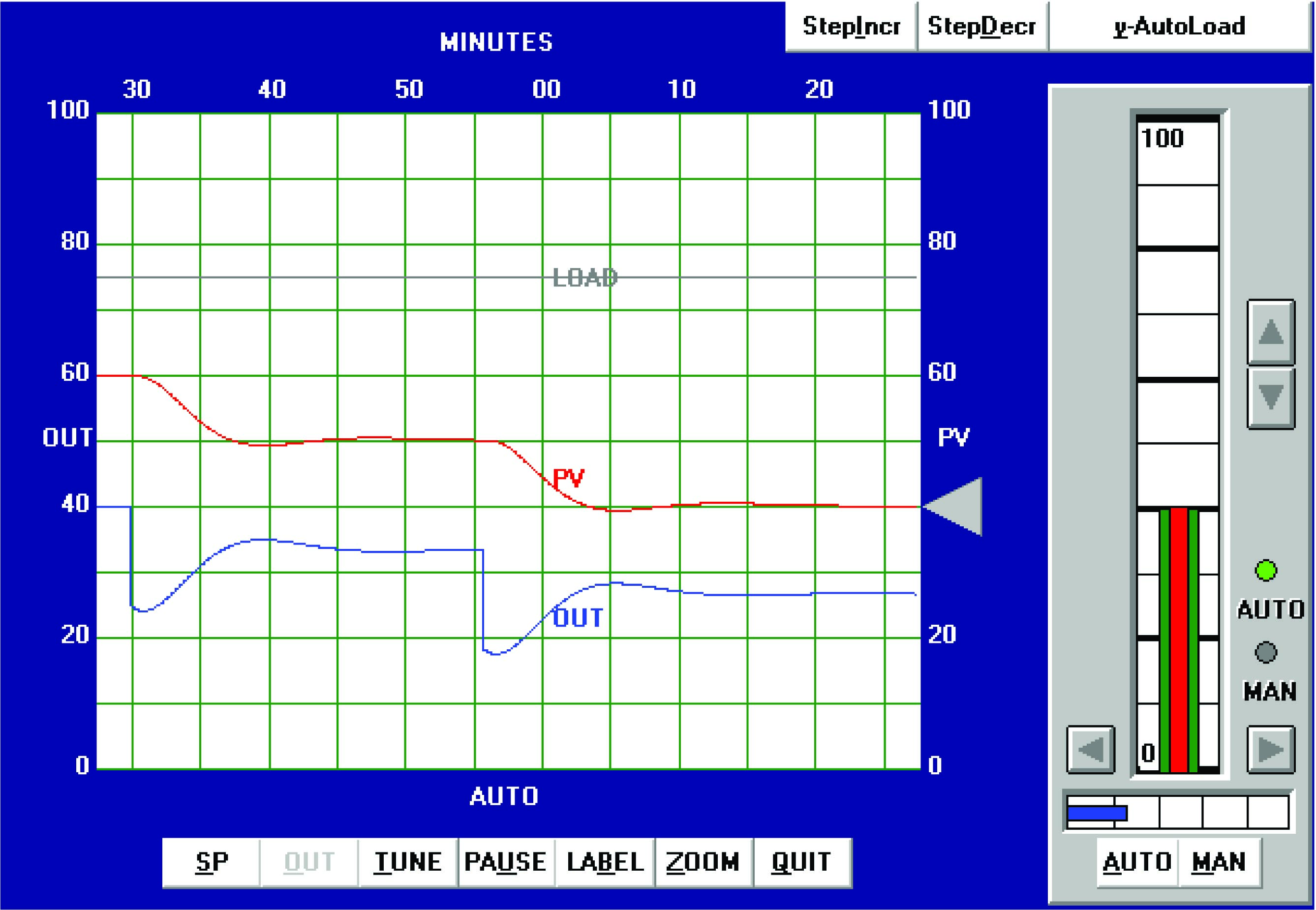 A Comparison of PID Controller Tuning Techniques | Process Dynamics and ...
