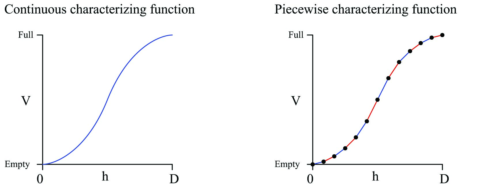 Material Volume Measurement | Signal Characterization in Control ...