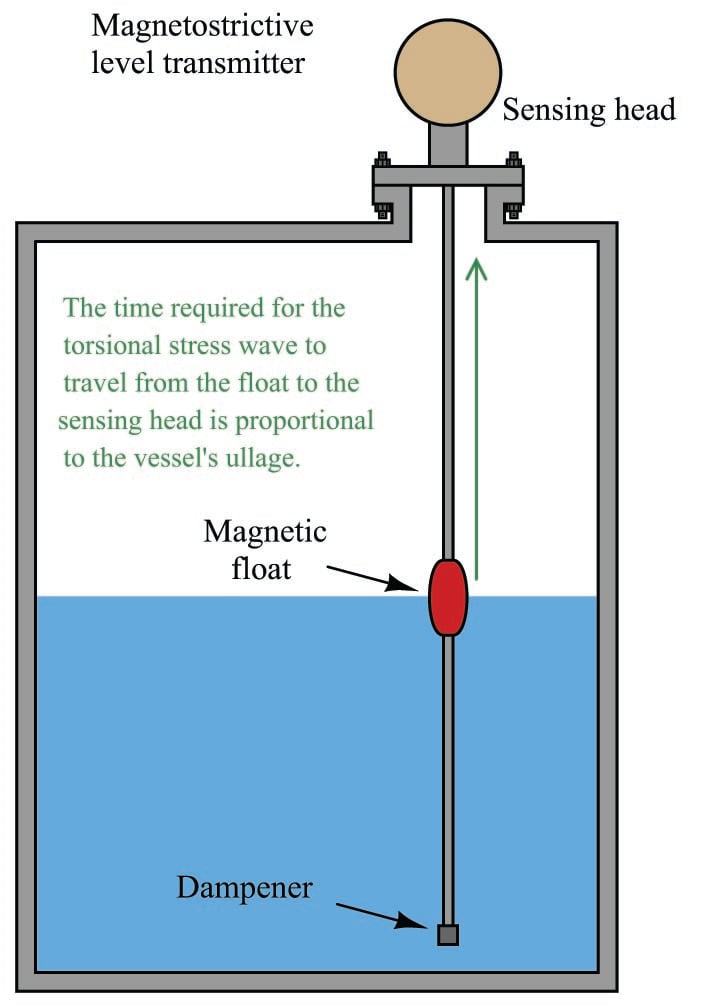 Ultrasonic (Sound) Echo Level Measurement | Introduction to Continuous Level Measurement | Textbook