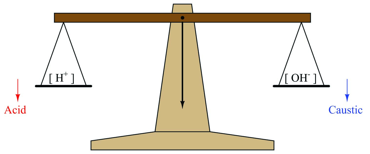 Basics of pH Measurement in Industrial Control | Chemistry in ...