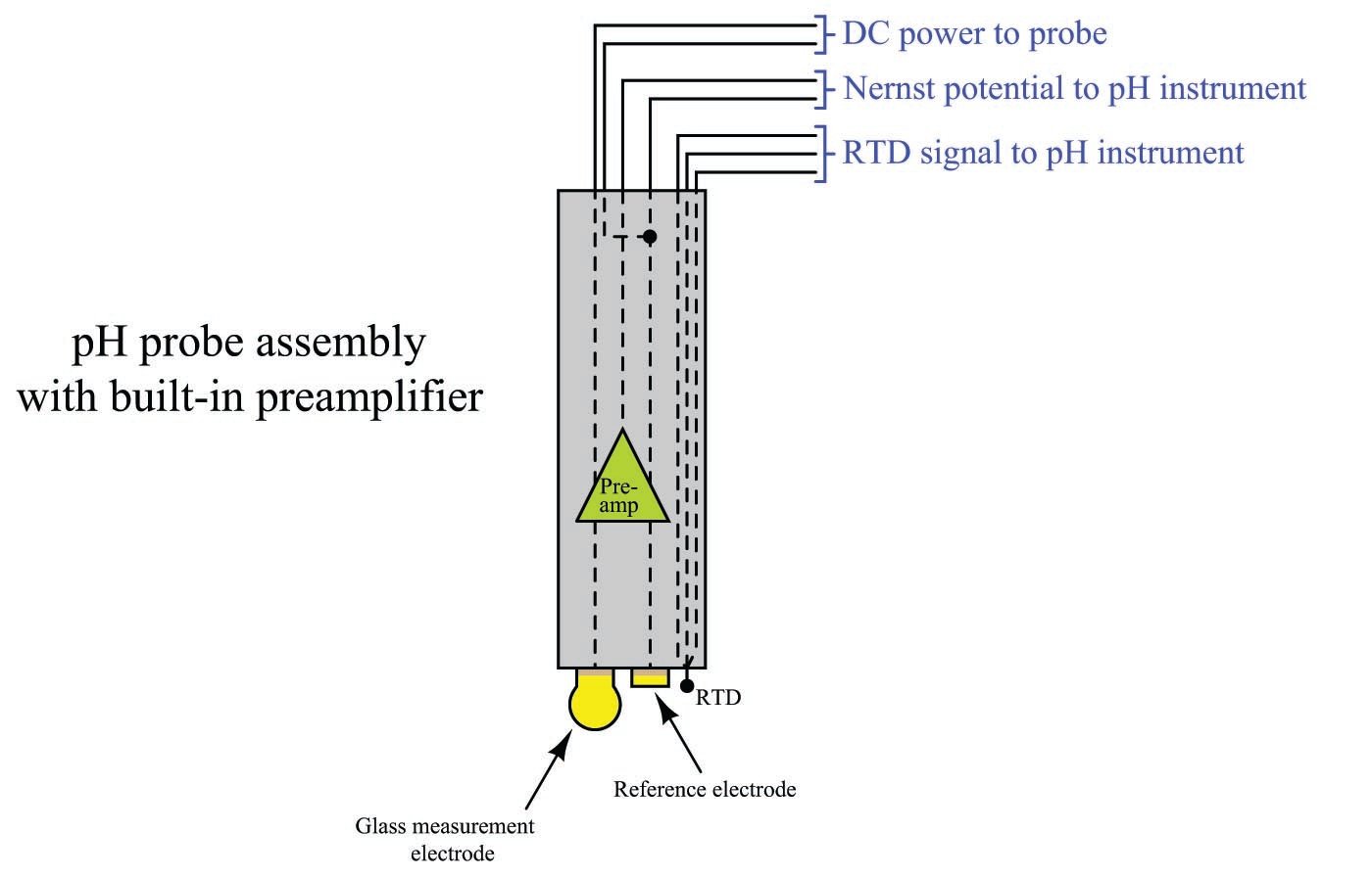 Colorimetric and Potentiometric pH Measurement | Introduction to ...
