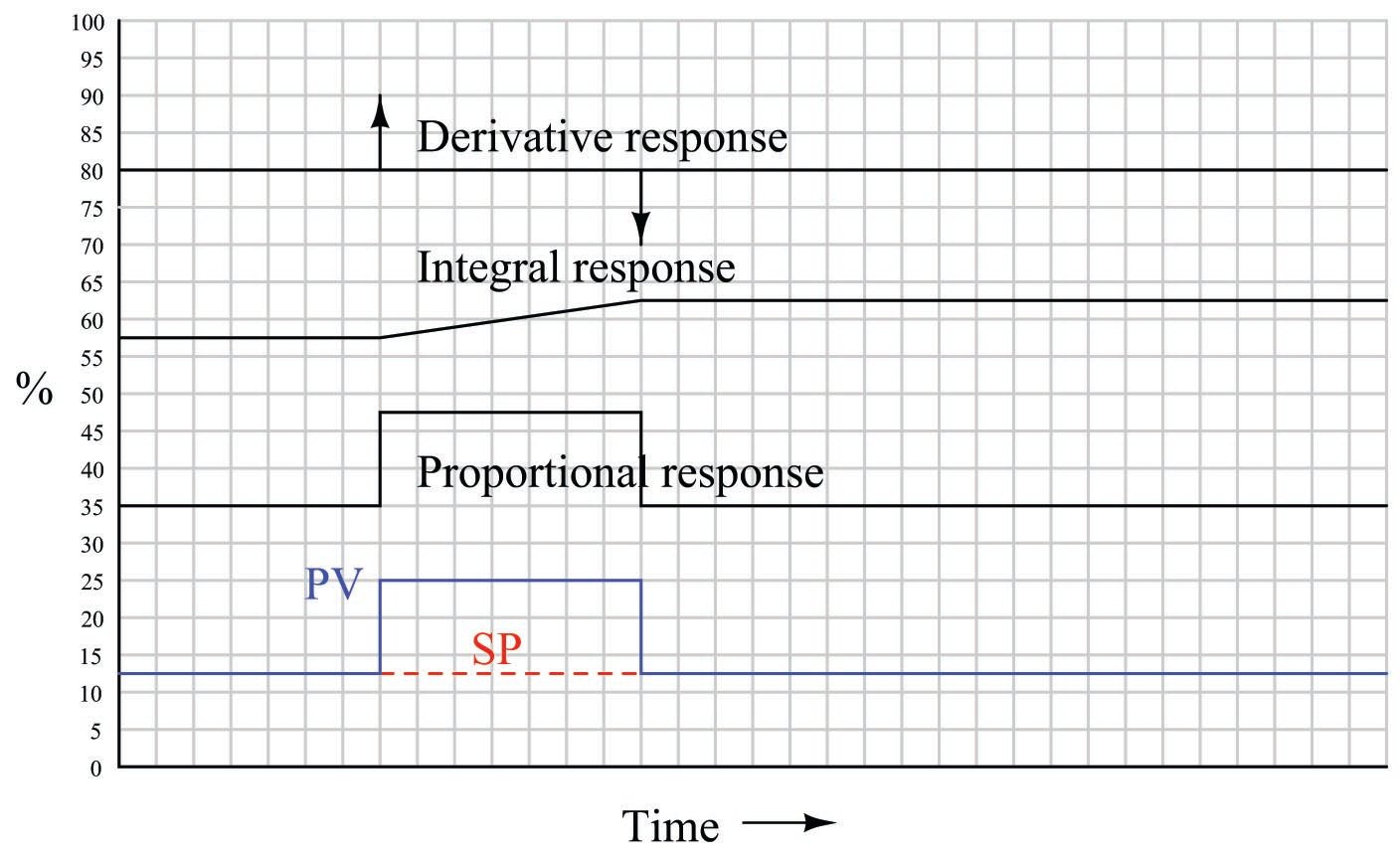 P, I, and D Responses Graphed | Closed-loop Control Systems | Textbook