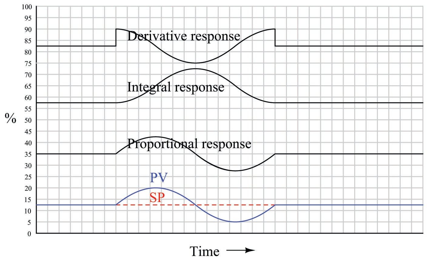 P, I, and D Responses Graphed | Closed-loop Control Systems | Textbook