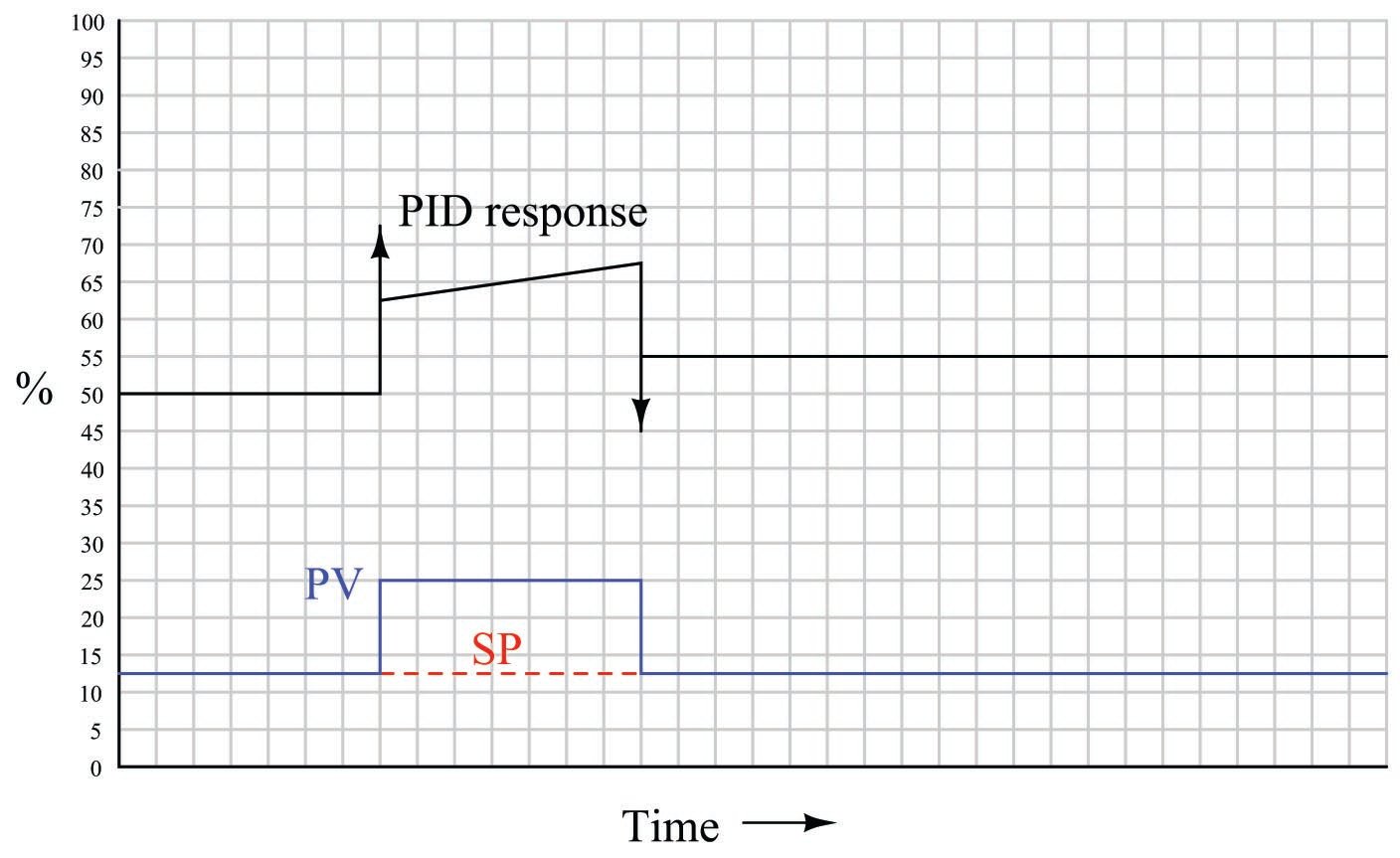 P, I, and D Responses Graphed | Closed-loop Control Systems | Textbook