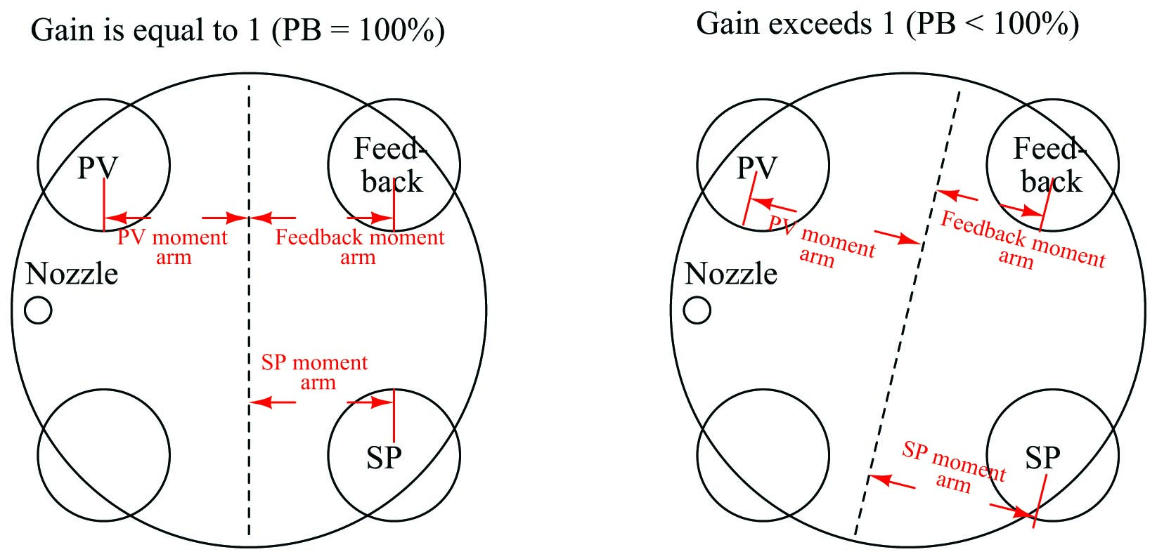 Pneumatic PID Controllers | Closed-loop Control Systems | Automation ...