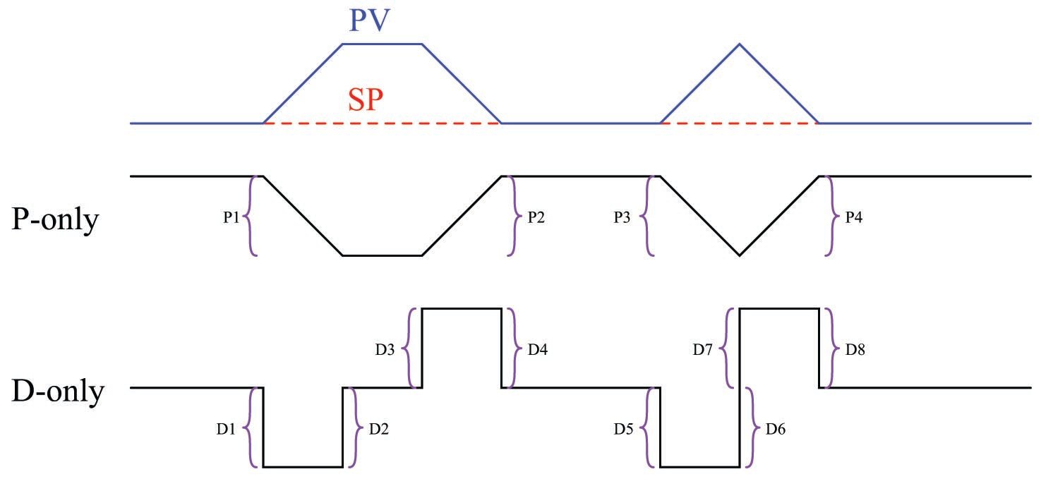 P, I, and D Responses Graphed | Closed-loop Control Systems | Textbook