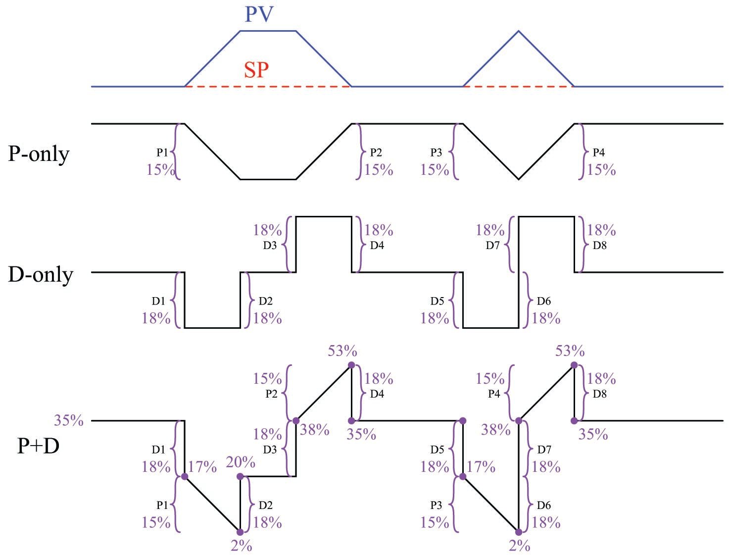 P, I, and D Responses Graphed | Closed-loop Control Systems | Textbook
