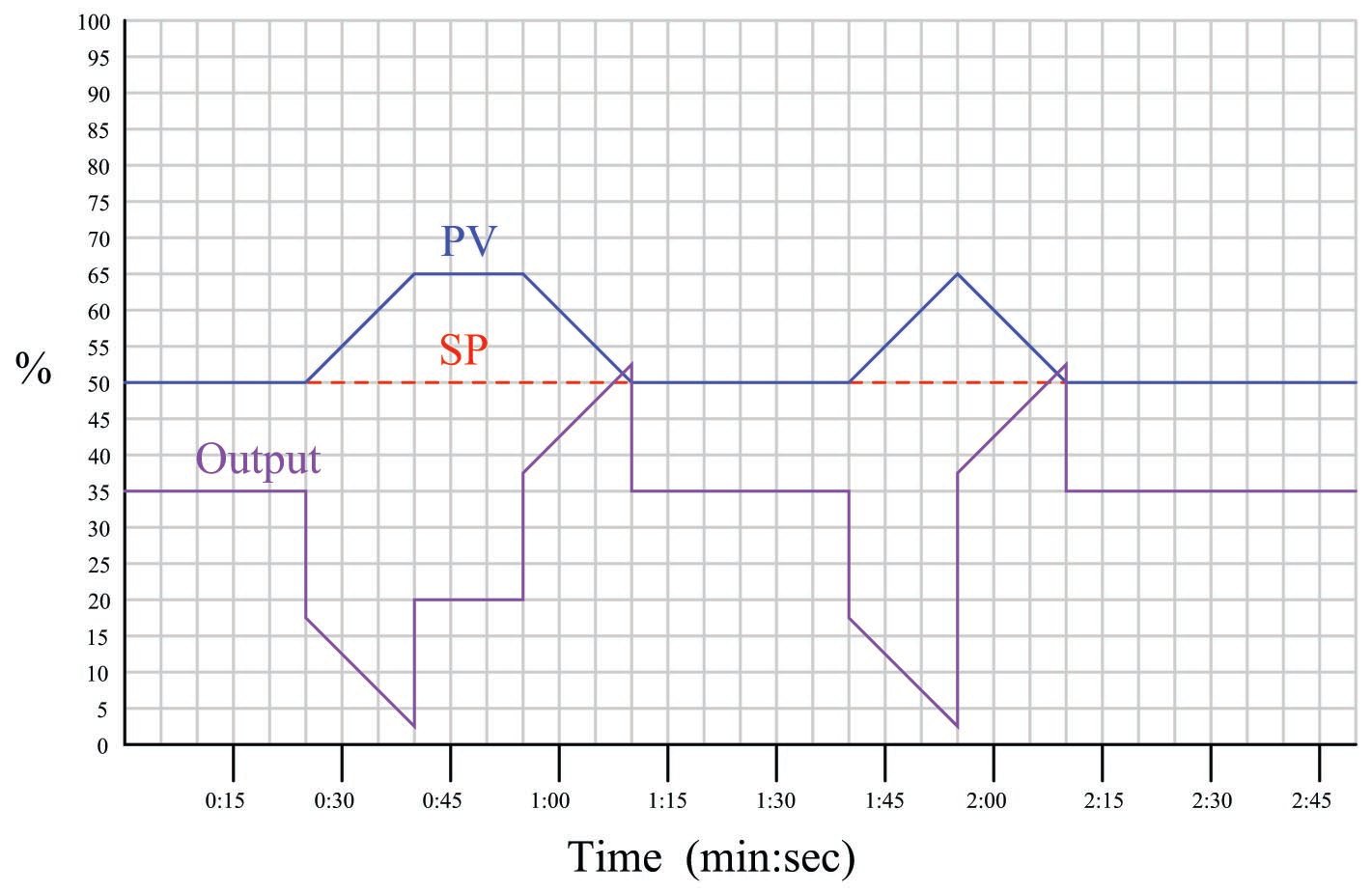 P, I, and D Responses Graphed | Closed-loop Control Systems | Textbook