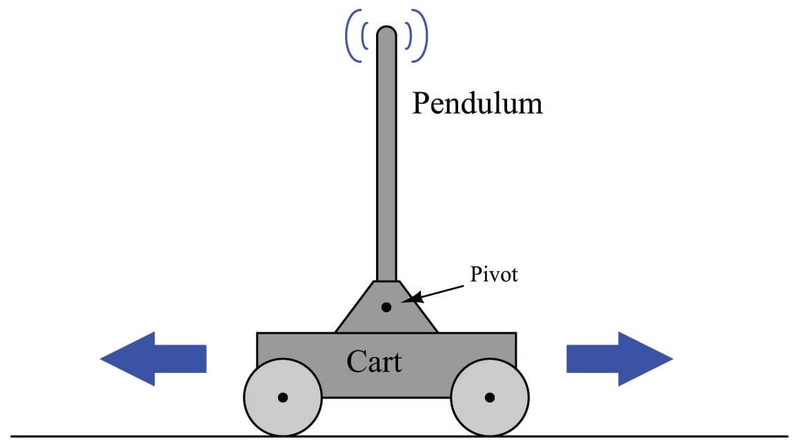 Self-regulating, Integrating, and Runaway Process Characteristics ...
