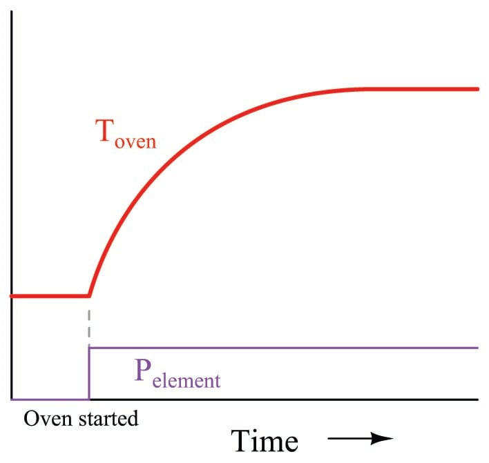 Self-regulating, Integrating, and Runaway Process Characteristics ...