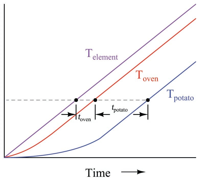 Self-regulating, Integrating, and Runaway Process Characteristics | Process Dynamics and PID ...