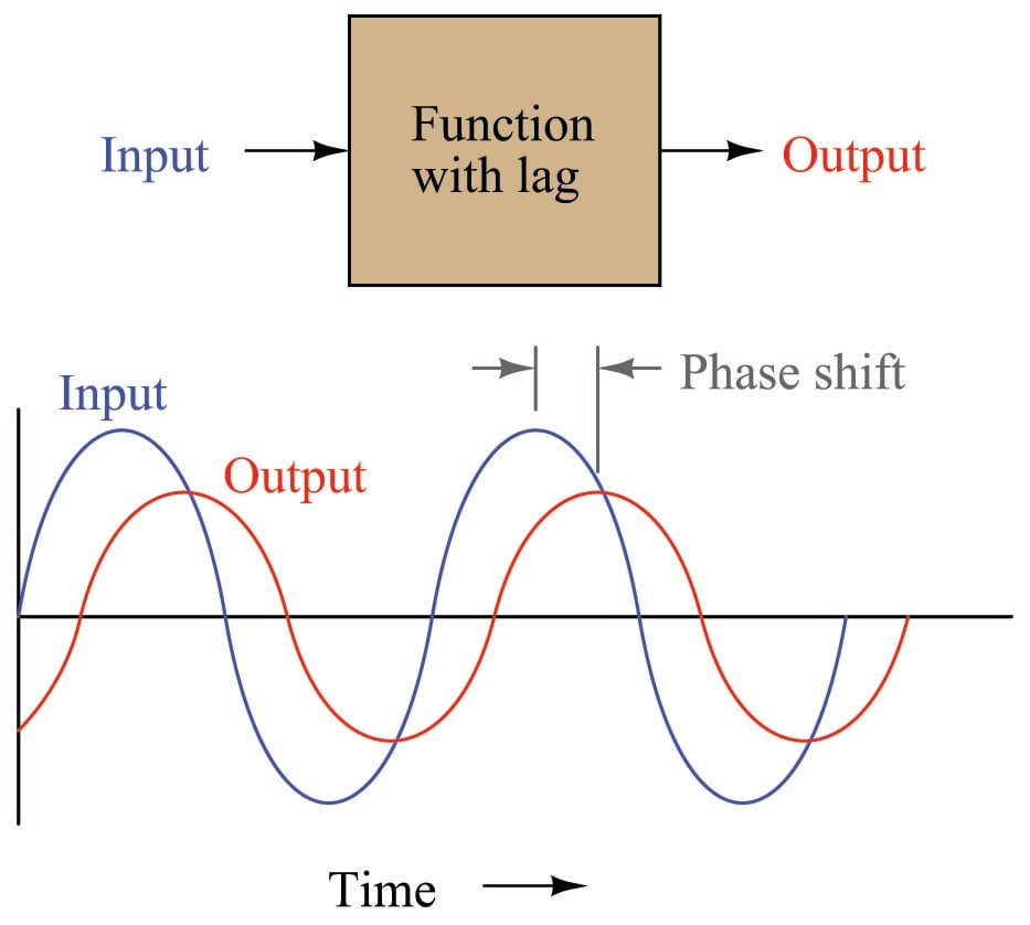 Self-regulating, Integrating, and Runaway Process Characteristics | Process Dynamics and PID ...