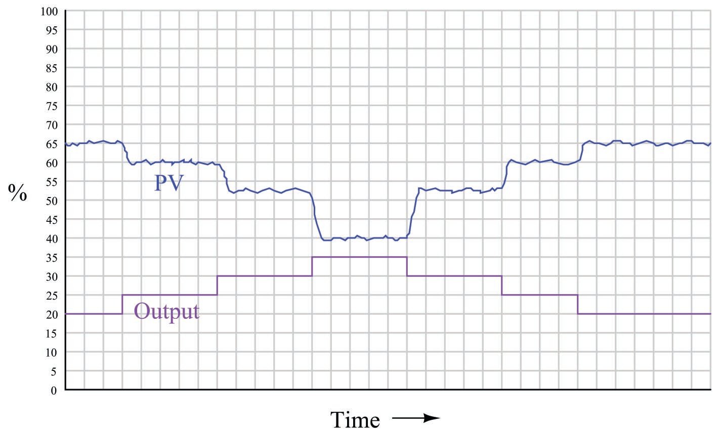 Self-regulating, Integrating, and Runaway Process Characteristics | Process Dynamics and PID ...