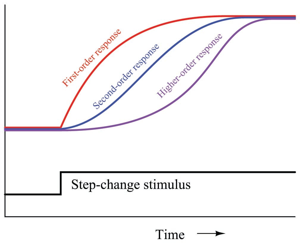 Self-regulating, Integrating, and Runaway Process Characteristics | Process Dynamics and PID ...