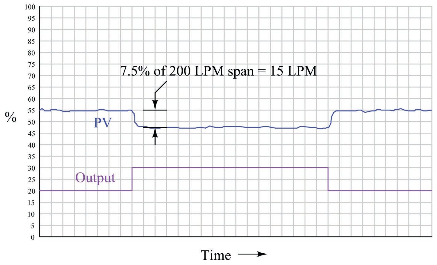 Self-regulating, Integrating, and Runaway Process Characteristics | Process Dynamics and PID ...