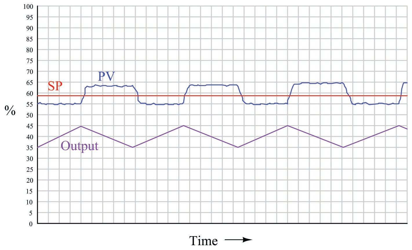 Self-regulating, Integrating, and Runaway Process Characteristics | Process Dynamics and PID ...