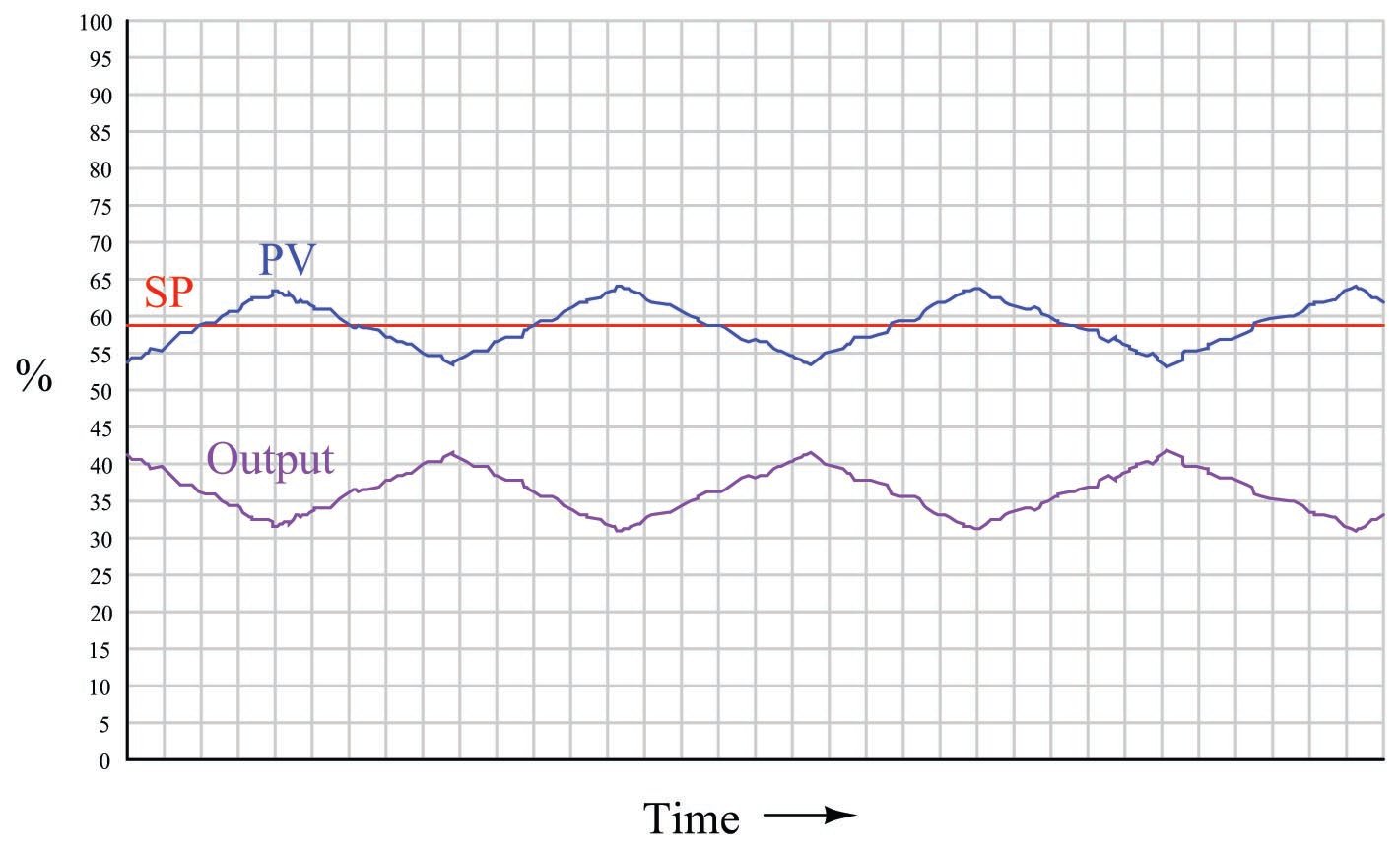 Self-regulating, Integrating, and Runaway Process Characteristics | Process Dynamics and PID ...