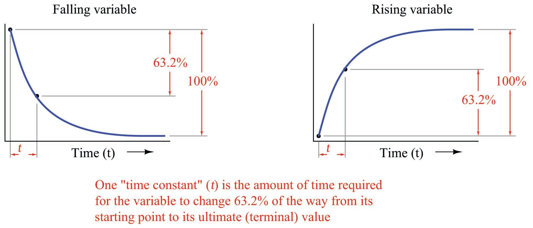 Self-regulating, Integrating, and Runaway Process Characteristics | Process Dynamics and PID ...