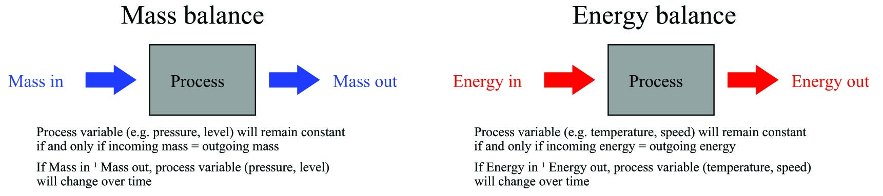 Self-regulating, Integrating, and Runaway Process Characteristics | Process Dynamics and PID ...
