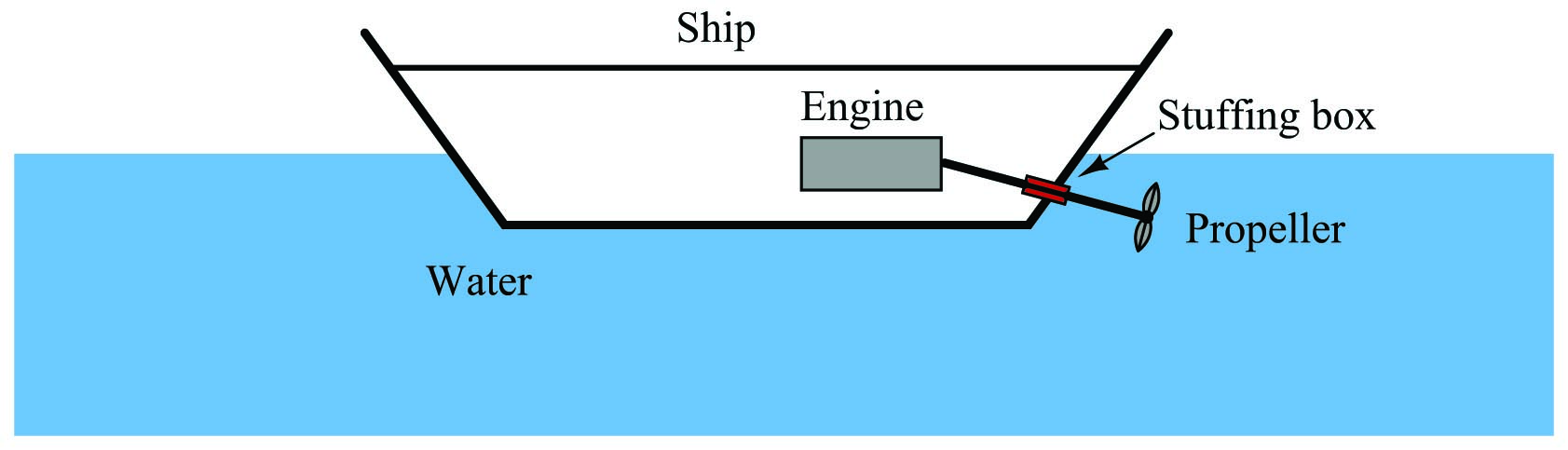 Valve Packing | Basic Principles of Control Valves and Actuators ...
