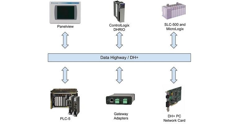 Introduction to Allen-Bradley Data Highway (DH) Networks - Technical ...