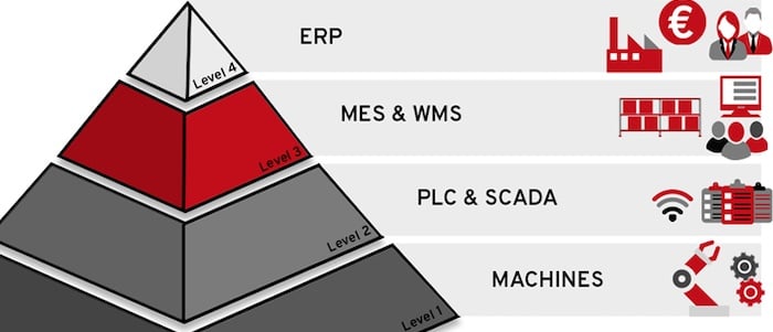 How Do ERP and MES Work Together? - Technical Articles