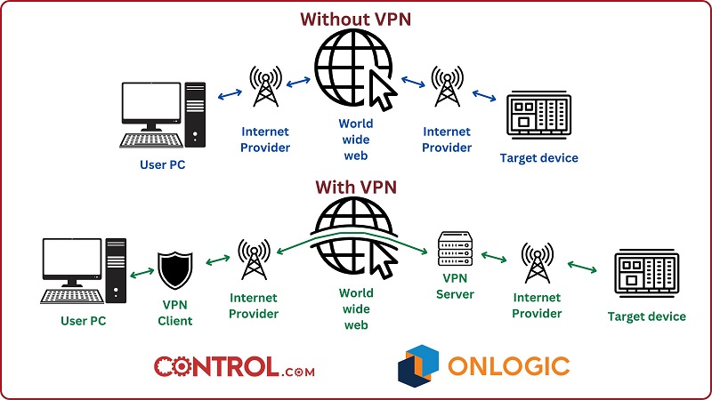 Remote Networking: Explaining VPNs for Control Engineers - Technical ...