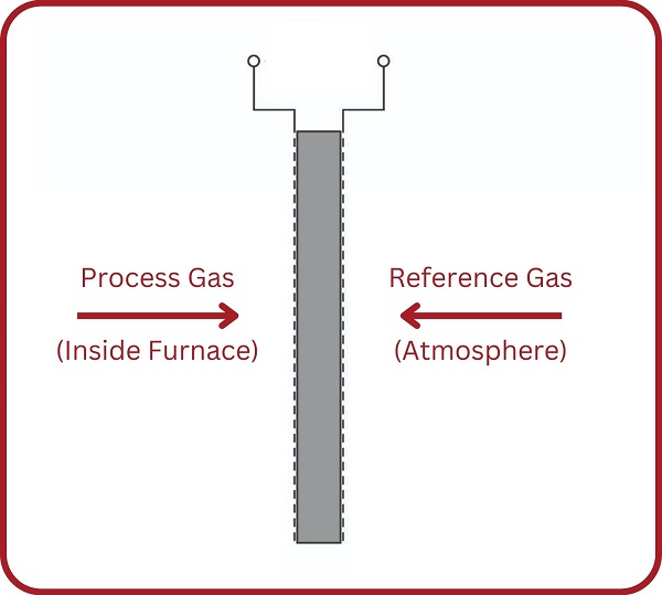 Analytical Measurements of Chemical Compositions | Flow Measurements ...