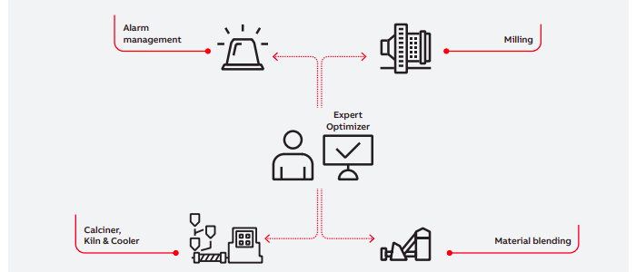 ABB to Install Automation Systems in India at RCCPL Cement Plant - News