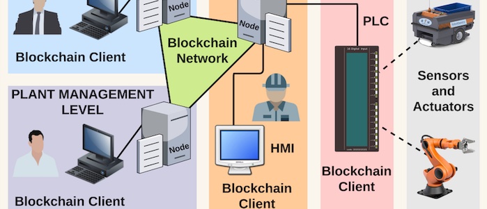 Potential Applications and Challenges for Blockchain in Industrial ...