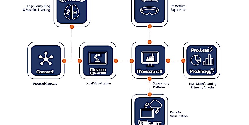 Emerson’s Edge Solutions Helps OEMs Implement IIoT and Edge Computing ...