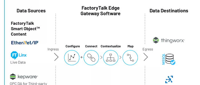 Rockwell Automation Introduces First Edge Gateway for FactoryTalk to ...