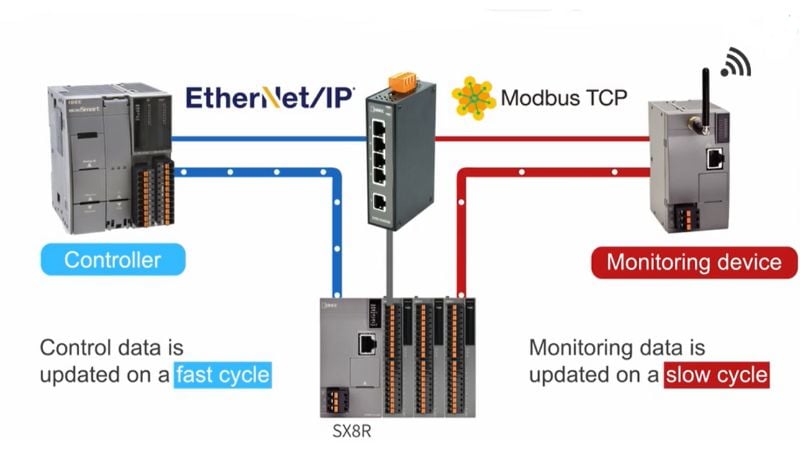 Simplify Communications between Hardware with One Device: IDEC’s SX8R - News