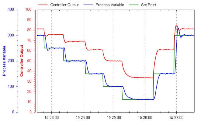 PID Loop Tuning Worksheet - Instrumentation and Process Control